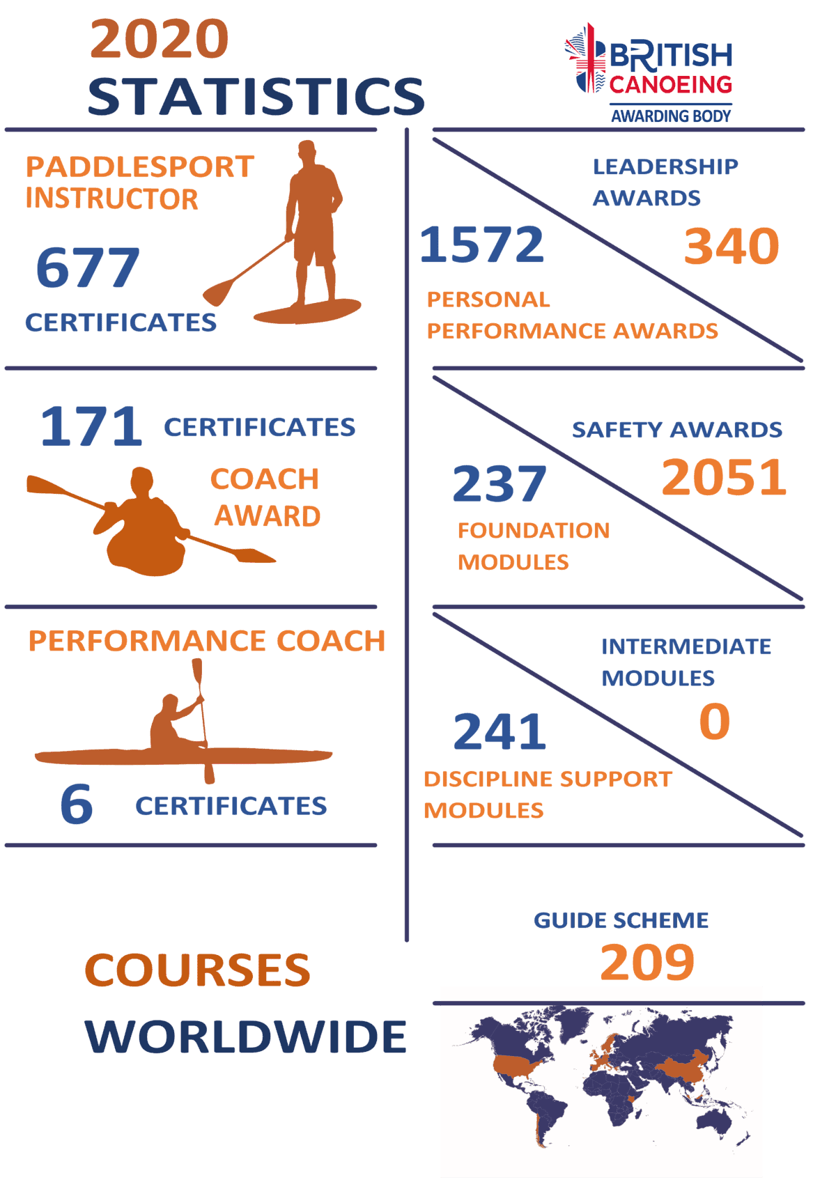 British Canoeing Awarding Body 2020 Course Statistics | Find Out More